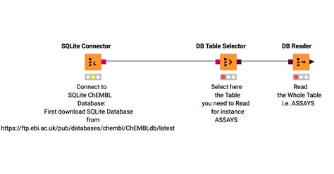 20230211 pikairos chembl sqlite database download and use knime