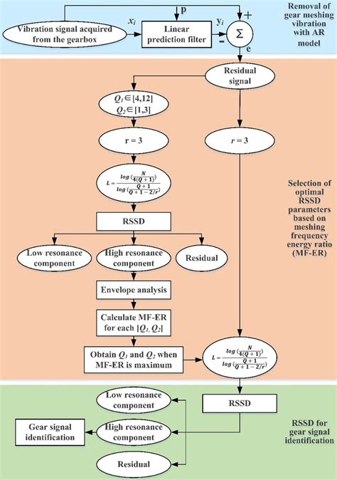 The Framework Of The Proposed Auto Regression Model Based Optimized