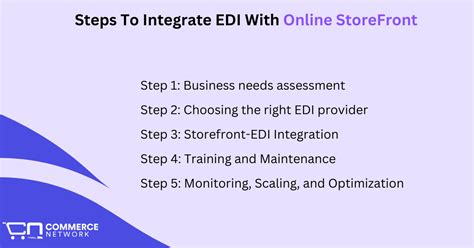 Integrating Edi With Online Storefront For Simplified Supply Chain Management Commerce Network