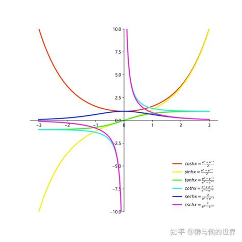 双曲函数的来与往 知乎