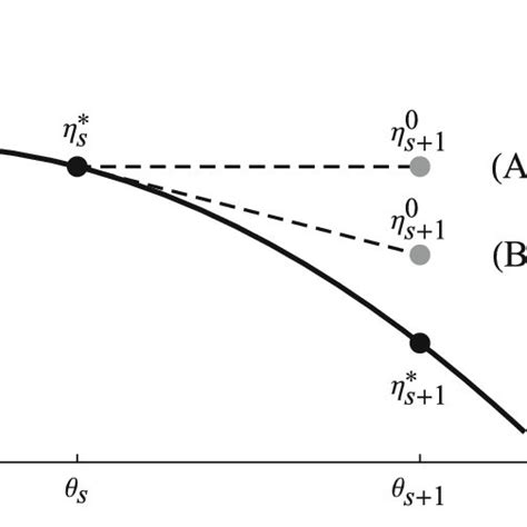 Starting Values For Finding Optimal Random Parameter Values The