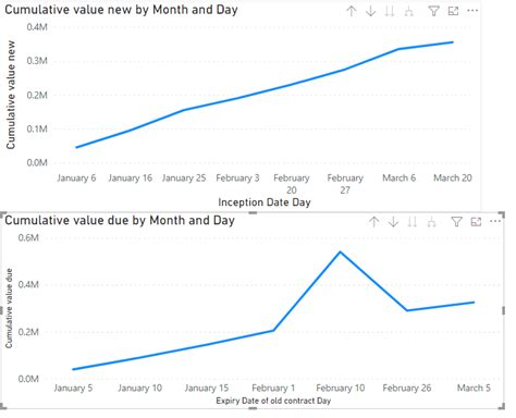 solved line chart x axis every day microsoft fabric community