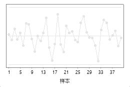 Xbar R 控制图 的时间尺度 Minitab