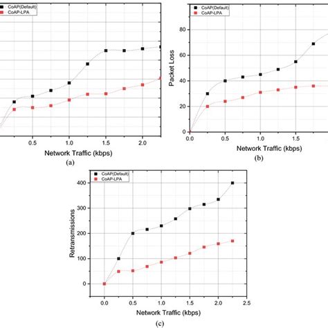Comparison Of Coap And Coap Lpa In Terms Of A Average Latency B Packet Download Scientific