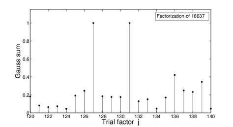 Factorization Of 16637 Using Spatial Averaging Method With The Download Scientific Diagram