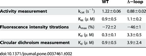 kinetic parameters of wt and d loop deletion mutant m tuberculosis