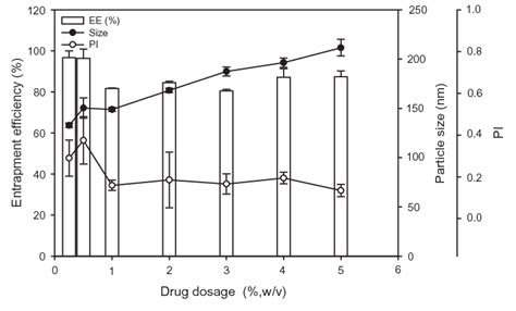 effects of vitamin k1 load on the particle size entrapment efficiency