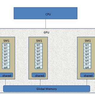 GPU Architecture SM Symmetric Multi Processor SP Stream Processor Download Scientific