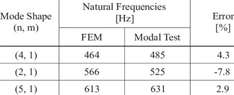 Natural Frequencies Of The Rv Csb Assembly In Water Download Table