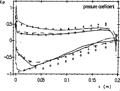 figure 7 from numerical simulation of 3d viscous flow in a linear