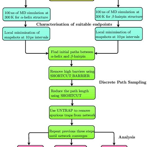 A Flowchart Summarizing The Key Details Of The Computational Methodology Download Scientific