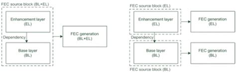 Layer Aware Fec