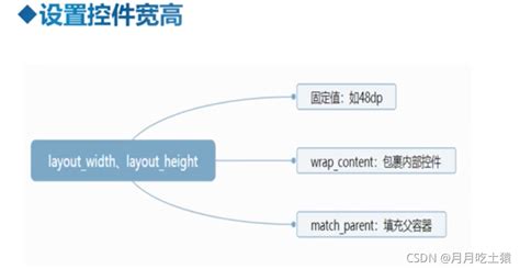 Android中的布局——linearlayout「布局属性、设置控件、边距、位置」linearlayout怎么设置控件之间的距离 Csdn博客
