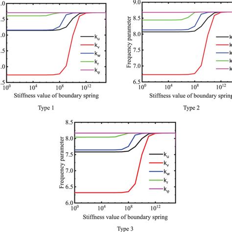 Effect Of Boundary Stiffness On Dynamic Characteristics Of Fgp