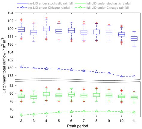 An Event Based Stochastic Parametric Rainfall Simulator Esprs For Urban Stormwater Simulation