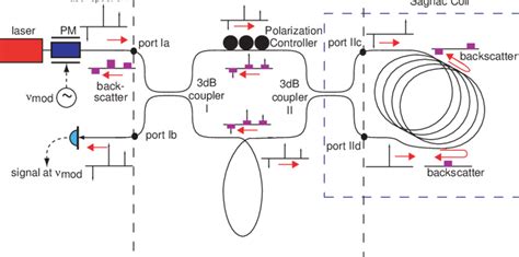 Schematic Of The Full Sagnac System Including The Mach Zehnder Download Scientific Diagram