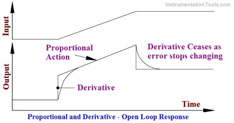 Derivative Controller Principle Inst Tools Sherwyn Sookram