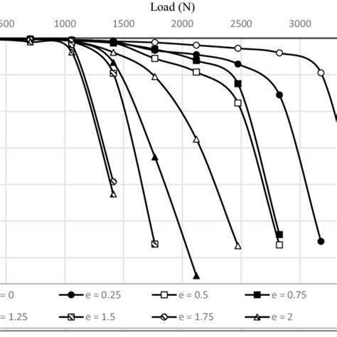 Load Settlement Behavior Of Circular Footing Supported With Skirts At Download Scientific