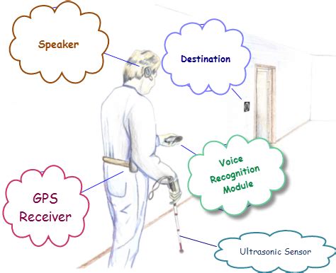 Gps Based Voice Alert System For The Blind People