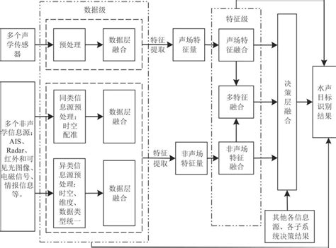 水声目标探测和识别融合技术发展综述水下目标探测识别告警软件 Csdn博客