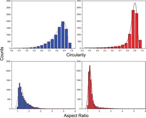 Histograms Of The Circularity On The Top And Aspect Ratio On The