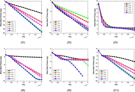 Convergence Curves Of Cs Acs Bcs Vcs And Csm For The Classical Download Scientific Diagram