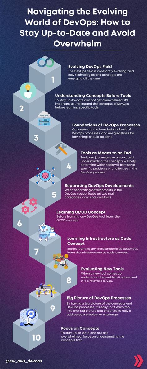 Tim C On Linkedin Devops Developments Infrastructure