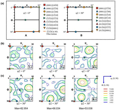A Standard Orientation Distribution Function Odf Maps Of The