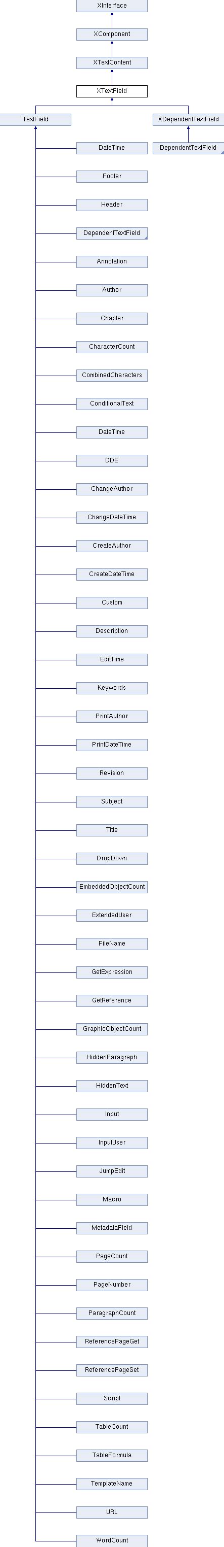 LibreOffice XTextField Interface Reference
