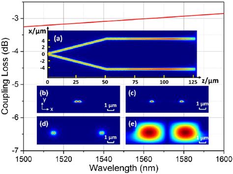 Simulated Transmission Spectrum Of The Designed SSC Insets A A Mode Download Scientific