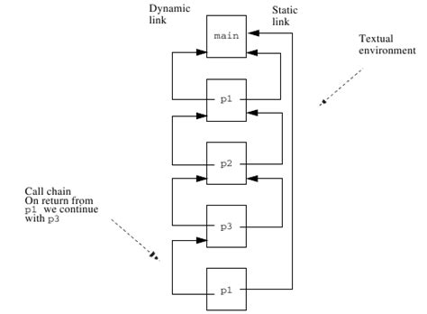 Lab 7 Memory Management And Intel Assembler — Tdde66 Compiler