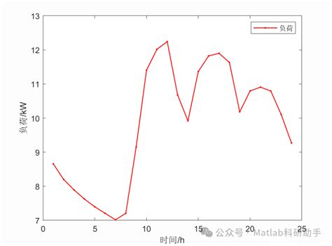 基于蒙特卡洛的电动车有序充放电研究附matlab代码 csdn博客