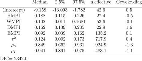 Posterior Quantities For Selected Parameters And Dic Of The