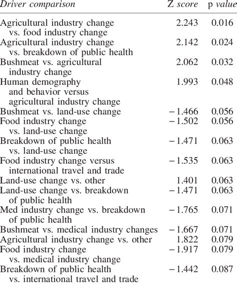 Pairwise Permutation T Test Results Comparing The Difference In Download Table