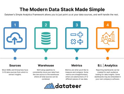 What Is The Modern Data Stack A Quick Guide For Non Technical