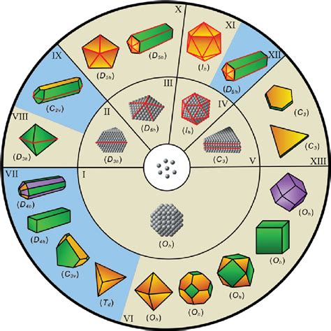 Various Possible Fcc Metal Nanocrystals With Low Index Facets Outer
