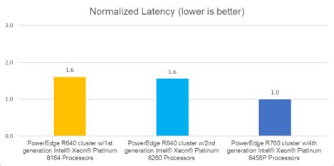 IT Modernization With Next Generation Dell PowerEdge Servers And Th Generation Intel Xeon