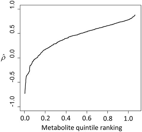 The Plot Illustrates The Distribution Of An Estimate Of A Measure Of