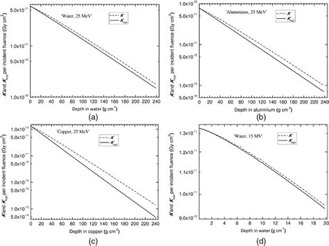 A Kerma K And Kerma No Charged Particle Transport Kncpt Per Unit Download Scientific