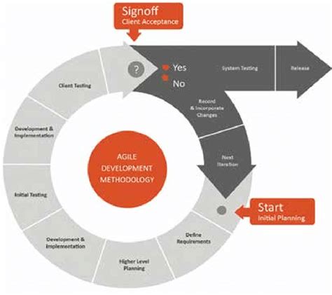 Agile Model A Typical Visual Depiction Of The Agile Model Shows A Download Scientific Diagram