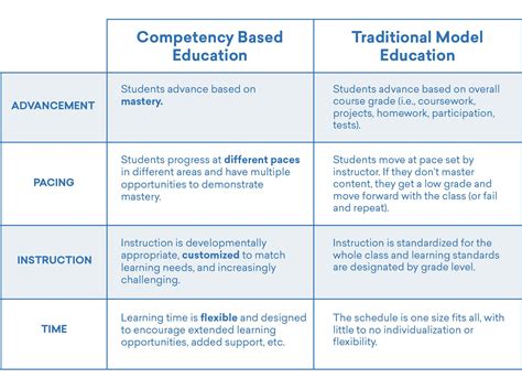Competency Based Map Academy