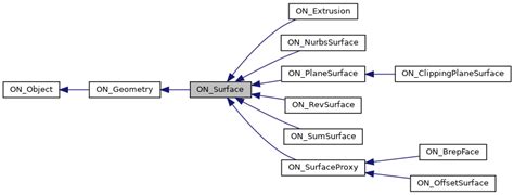 Point Cloud Library Pcl Onsurface Class Reference