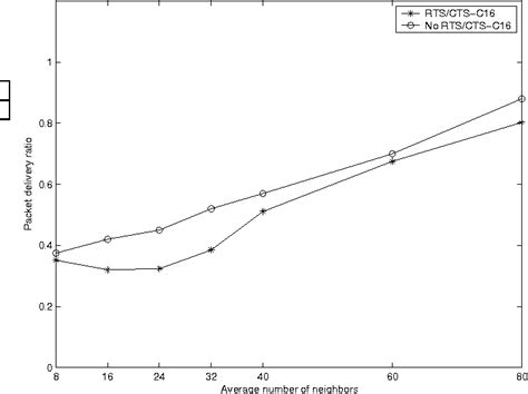 Figure 4 From The Impact Of Rtscts On Performance Of Wireless Multihop