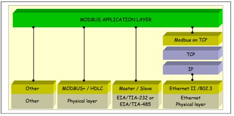 Modbus And Modbus Tcp Modbus คืออะไร Modbus เป็นภาษา… By Pratya