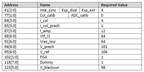 10 Recommended Register Values Upon Startup 3 Download Scientific Diagram