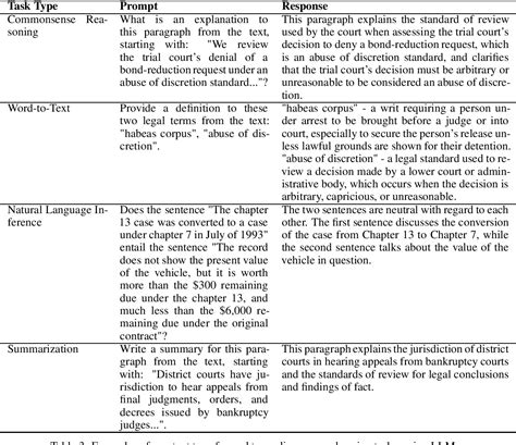 TransformLLM Adapting Large Language Models Via LLM Transformed Reading Comprehension Text