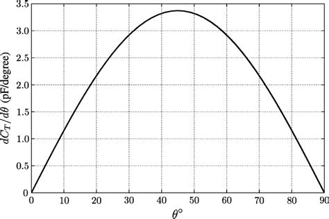 Sensitivity In PF Degree Of The Transverse Capacitance Of Structure I Download Scientific