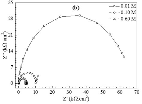 Nyquist Plots Of 316l Ss A Before And B After 650 Mv Sce