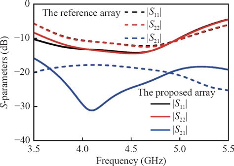 Simulated S‐parameters Of The Reference Array And The Proposed Array