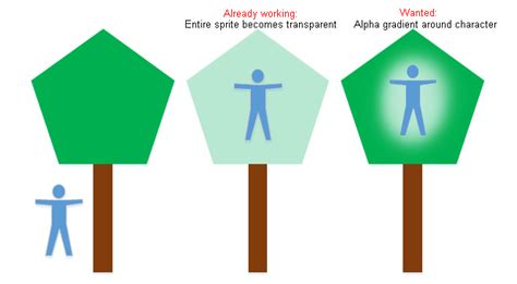 2D Shader Wanted Sprite On Top Of Sprite Becomes Partly Transparent Unity Engine Unity